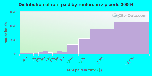 30064 Zip Code (Marietta, Georgia) Profile - homes, apartments, schools ...