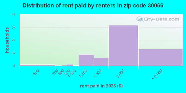 30066 Zip Code (Marietta, Georgia) Profile - homes, apartments, schools ...