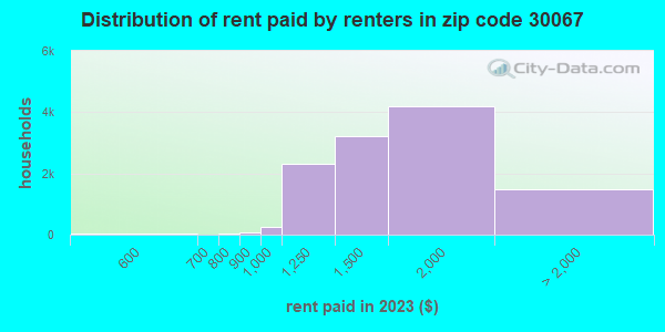 30067 Zip Code (Marietta, Georgia) Profile - homes, apartments, schools ...