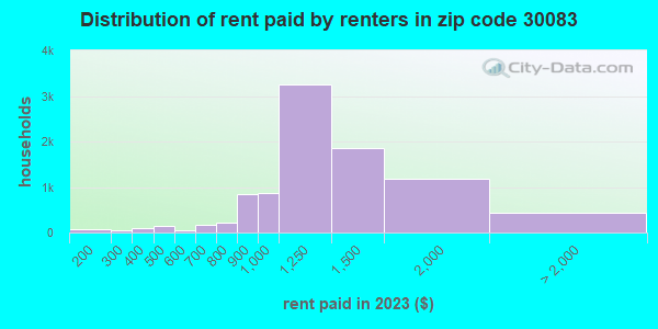30083 Zip Code (Stone Mountain, Georgia) Profile - homes, apartments ...