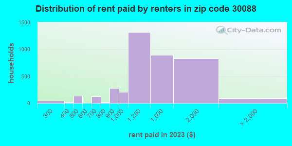 30088 Zip Code (Redan, Georgia) Profile - homes, apartments, schools ...