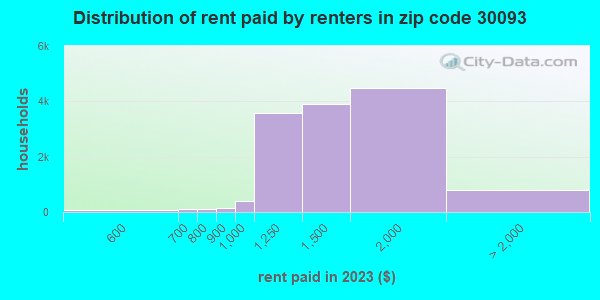 30093 Zip Code (Norcross, Georgia) Profile - homes, apartments, schools ...
