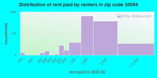 30094 Zip Code (Conyers, Georgia) Profile - homes, apartments, schools ...