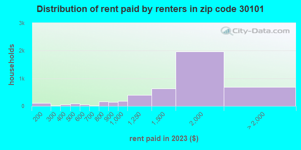 30101 Zip Code (Acworth, Georgia) Profile - homes, apartments, schools ...