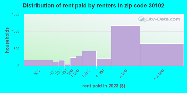 30102 Zip Code (Georgia) Profile - homes, apartments, schools ...