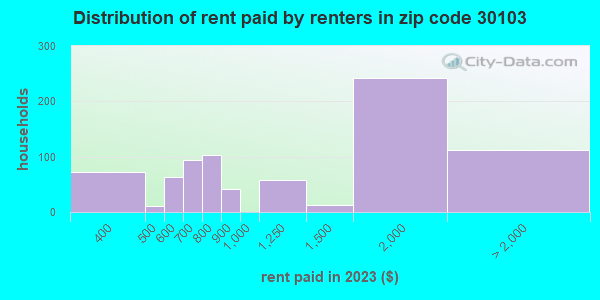30103 Zip Code (Adairsville, Georgia) Profile - homes, apartments, schools, population, income ...