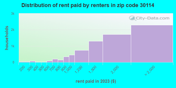 30114 Zip Code (Canton, Georgia) Profile - homes, apartments, schools ...