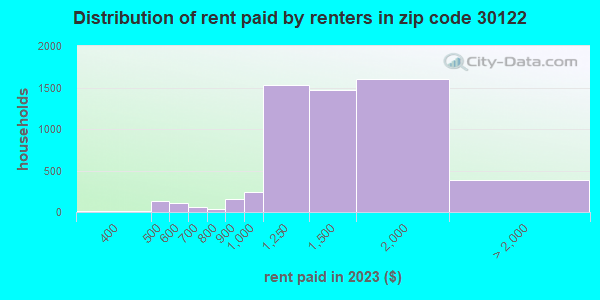 30122 Zip Code (Lithia Springs, Georgia) Profile - homes, apartments, schools, population ...