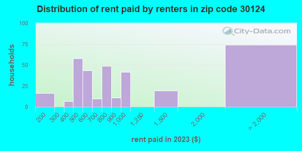 30124 Zip Code (Cave Spring, Georgia) Profile - homes, apartments ...