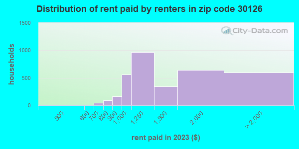 30126 Zip Code (Mableton, Georgia) Profile - homes, apartments, schools ...