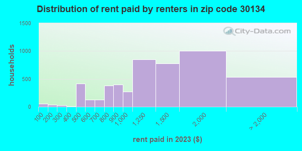 30134 Zip Code (Douglasville, Georgia) Profile - homes, apartments ...