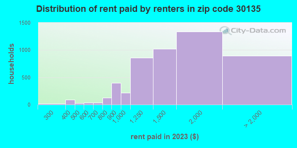 30135 Zip Code (Douglasville, Georgia) Profile - homes, apartments ...