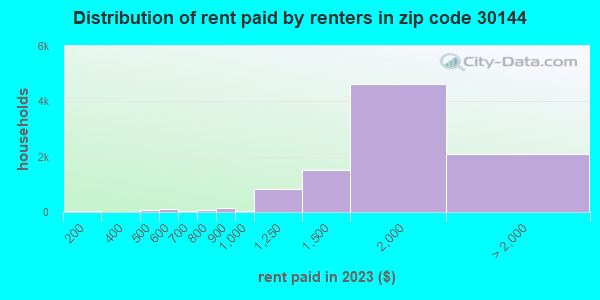 30144 Zip Code (Kennesaw, Georgia) Profile - homes, apartments, schools ...