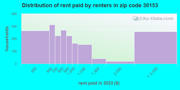 30153 Zip Code (Rockmart, Georgia) Profile - homes, apartments, schools ...