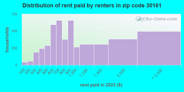 30161 Zip Code (Rome, Georgia) Profile - homes, apartments, schools ...