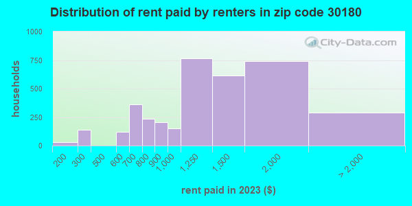 30180 Zip Code (Villa Rica, Georgia) Profile - homes, apartments ...