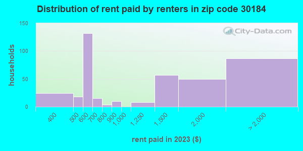 30184 Zip Code (Cartersville, Georgia) Profile - homes, apartments ...