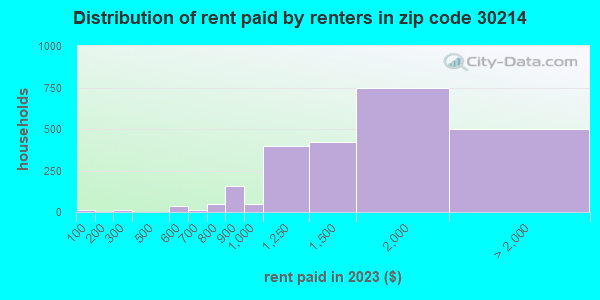 30214 Zip Code (Fayetteville, Georgia) Profile - homes, apartments ...