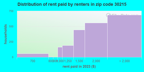 30215 Zip Code (Fayetteville, Georgia) Profile - homes, apartments, schools, population, income ...