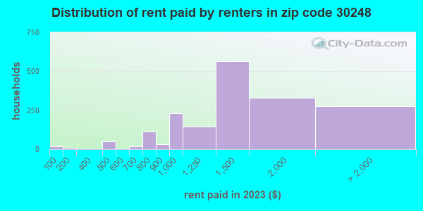 30248 Zip Code (Locust Grove, Georgia) Profile - homes, apartments ...