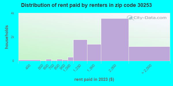 30253 Zip Code (McDonough, Georgia) Profile - homes, apartments ...