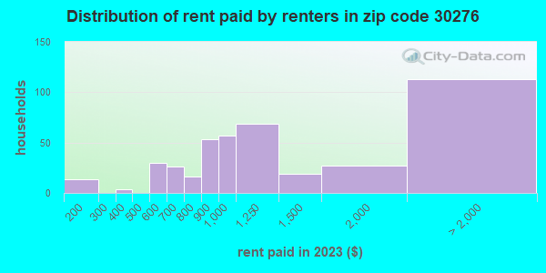 30276 Zip Code (Senoia, Georgia) Profile - homes, apartments, schools ...