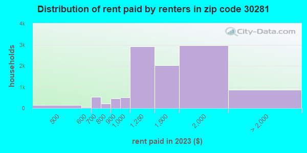 30281 Zip Code (Stockbridge, Georgia) Profile - homes, apartments ...