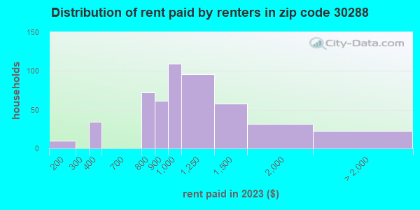 30288 Zip Code (Conley, Georgia) Profile - homes, apartments, schools ...