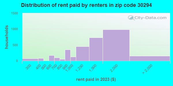 30294 Zip Code (Forest Park, Georgia) Profile - homes, apartments ...