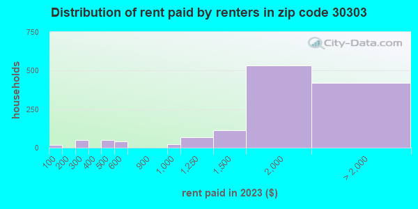 30303 Zip Code (Atlanta, Georgia) Profile - homes, apartments, schools ...
