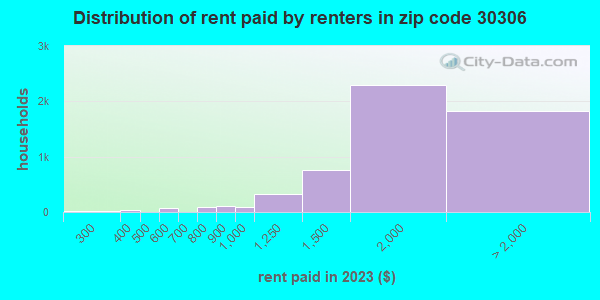 30306 Zip Code (Atlanta, Georgia) Profile - homes, apartments, schools ...