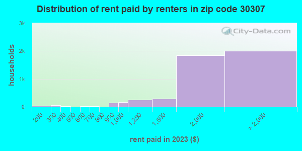 30307 Zip Code (Atlanta, Georgia) Profile - homes, apartments, schools ...