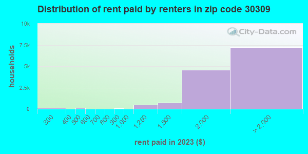 30309 Zip Code (Atlanta, Georgia) Profile - homes, apartments, schools ...
