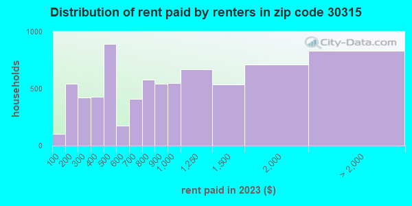 30315 Zip Code (Atlanta, Georgia) Profile - homes, apartments, schools ...