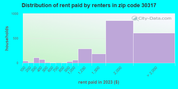 30317 Zip Code (Atlanta, Georgia) Profile - homes, apartments, schools ...
