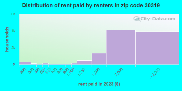 30319 Zip Code (North Atlanta, Georgia) Profile - homes, apartments ...