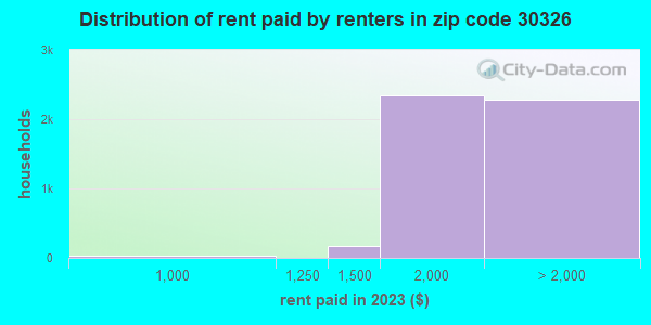 30326 Zip Code (Atlanta, Georgia) Profile - homes, apartments, schools ...