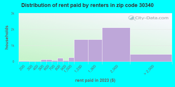 30340 Zip Code (Doraville, Georgia) Profile - homes, apartments ...