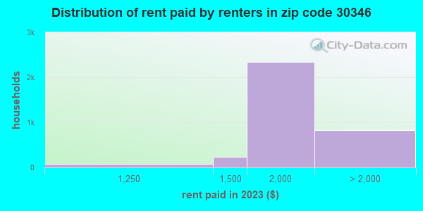 30346 Zip Code (Dunwoody, Georgia) Profile - homes, apartments, schools ...