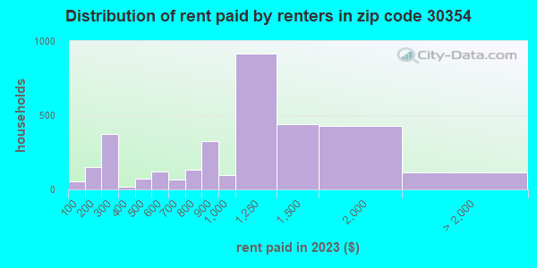 30354 Zip Code (Atlanta, Georgia) Profile - homes, apartments, schools ...