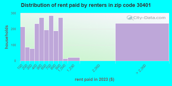 30401 Zip Code (Swainsboro, Georgia) Profile - homes, apartments ...