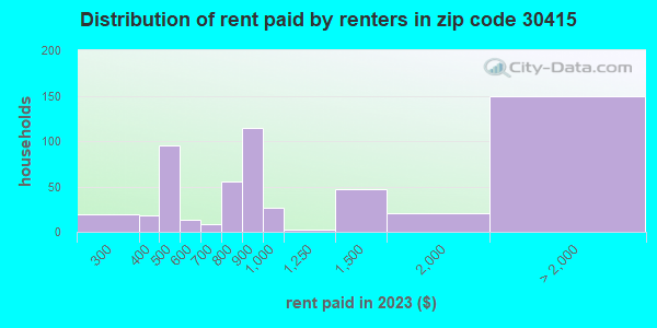 30415 Zip Code (Brooklet, Georgia) Profile - homes, apartments, schools ...