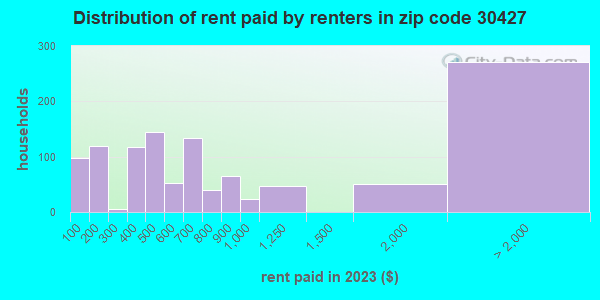 30427 Zip Code (Glennville, Georgia) Profile - homes, apartments ...