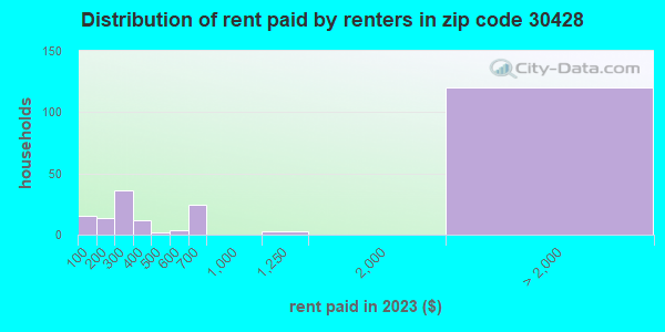 30428 Zip Code (Glenwood, Georgia) Profile - homes, apartments, schools, population, income ...