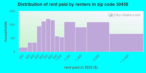 30458 Zip Code (Statesboro, Georgia) Profile - homes, apartments ...