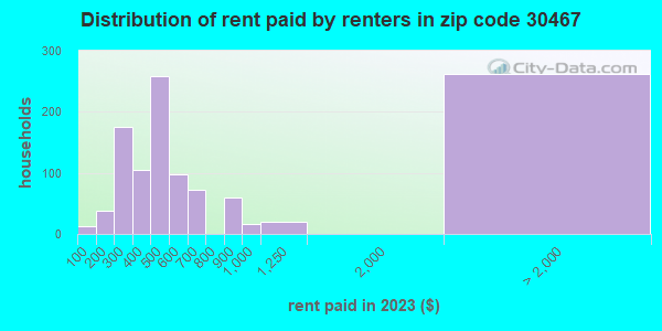 30467 Zip Code (Sylvania, Georgia) Profile - homes, apartments, schools ...
