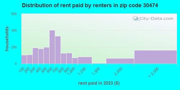 30474 Zip Code (Vidalia, Georgia) Profile - homes, apartments, schools ...