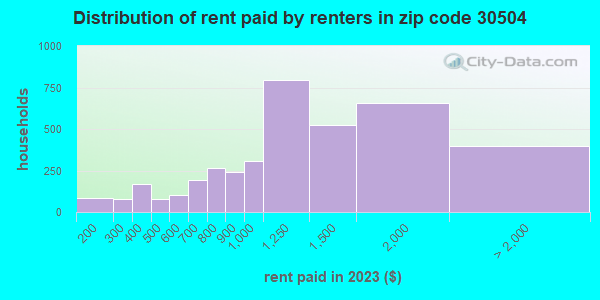 30504 Zip Code (Gainesville, Georgia) Profile - homes, apartments ...