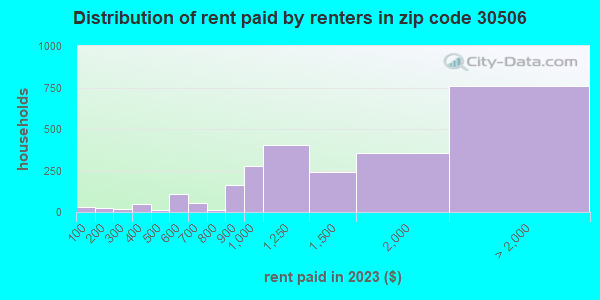 30506 Zip Code (Gainesville, Georgia) Profile - homes, apartments ...