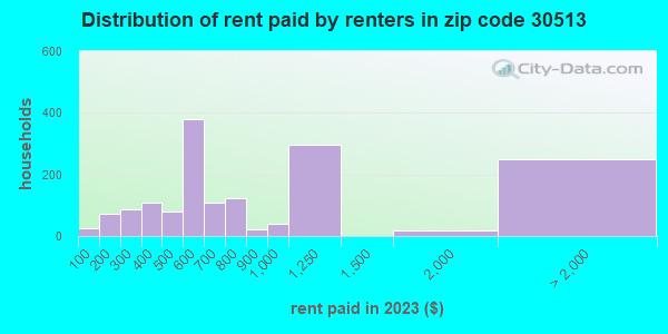 30513 Zip Code (Blue Ridge, Georgia) Profile - homes, apartments ...